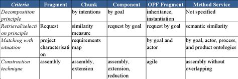 Table 1 From Towards Method Component Contextualization Semantic Scholar