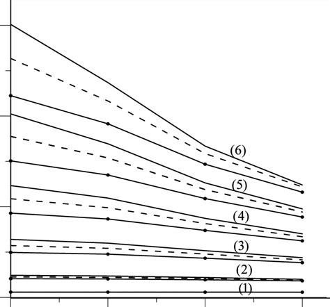 Variation Of The Natural Frequencies With Respect To R And C H C H