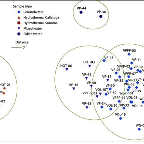 Multidimensional Scaling Mds Map The Proximity Of The Well Samples Download Scientific