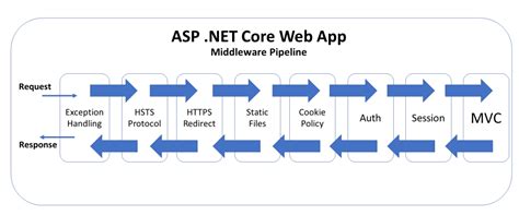 Middleware In Asp Net Core Wake Up And Code
