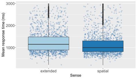 Accuracy Rates For Related And Unrelated Trials Response Time The
