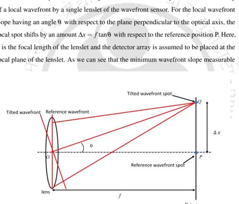 Development Of Grating Array Based Zonal Wavefront Sensor For In Situ