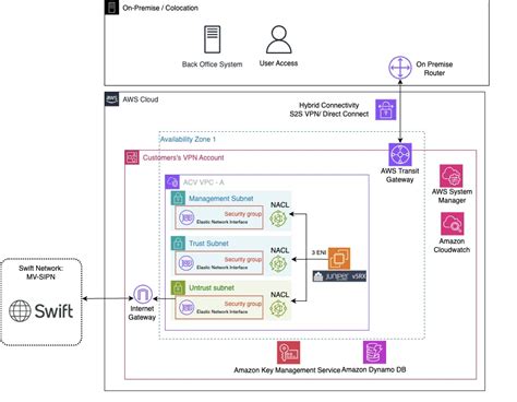 Merancang Konektivitas Swift Pada Aws Menggunakan Alliance Cloud Blog Aws Indonesia