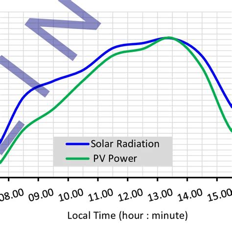The Graph Of Solar Radiation And Output Current Of PV Module At Local Time Download Scientific