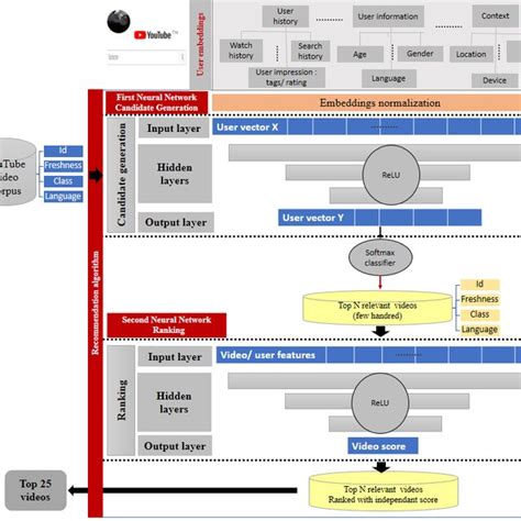 Feed Forward Vs Recurrent Neural Network Architecture Download