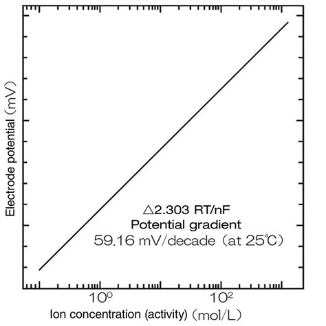 Concentration Gradient Graph