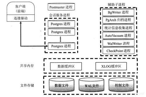 Postgresq数据库核心架构及执行计划 Csdn博客