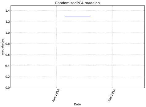 Benchmarks For Decomposition — Vbench Performance Benchmarks For Scikit Learn