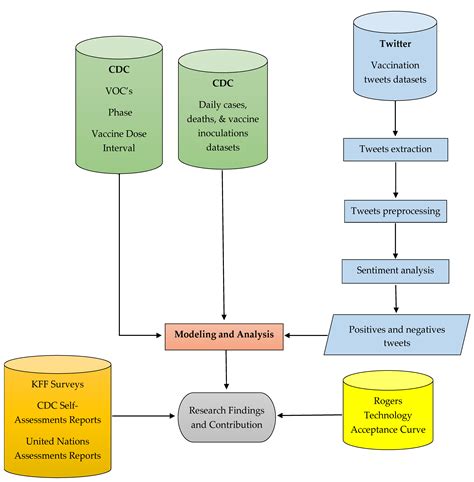 Vaccines Free Full Text Modeling Behavior And Vaccine Hesitancy Using Twitter Derived US