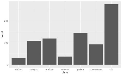 R Ggplot2 Geom Bar 条形图 纯净天空
