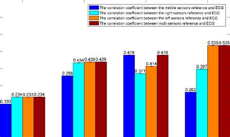 Bar Graph Of The Absolute Value Of The Maximum Correlation Coefficient