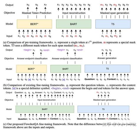 【emnlp 2021】fewshotqa A Simple Framework For Few Shot Learning Of Qa Tasks Using Pre Trained 知乎