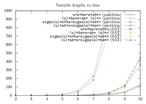 Solving Time Of Various Equations For Increasing Word Length Alphabet