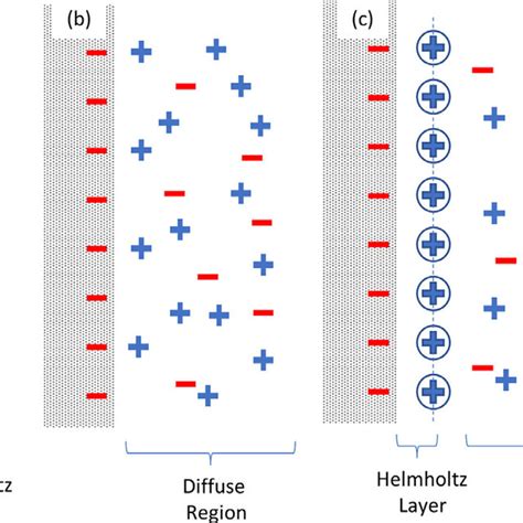 The Classical Theory Describing The Electric Double Layer Capacitor Download Scientific Diagram