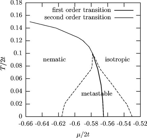 the finite temperature phase diagram for the isotropicnematic