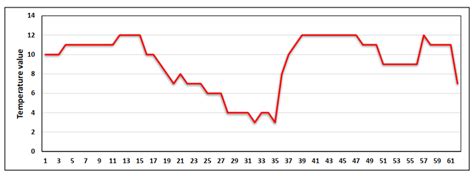 Transmitted Temperature Values Using Our Proposed Model Download Scientific Diagram