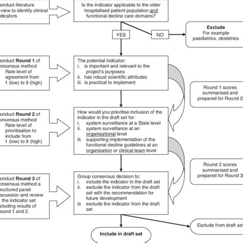 Indicator Selection Process Download Scientific Diagram