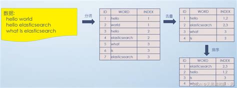 elasticsearch7 17 一 快速入门 elasticsearch 7 17 csdn博客