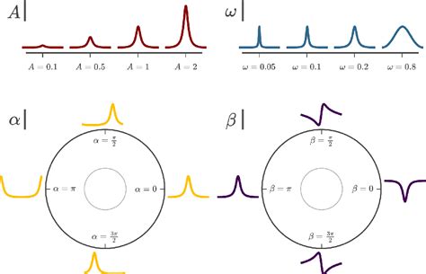 Figure 11 From Statistical Oscillatory Models To Solve Problems In Neuroscience Semantic Scholar