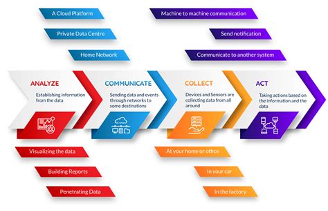 IoT Product Development Kochi IOT Solutions Kochi