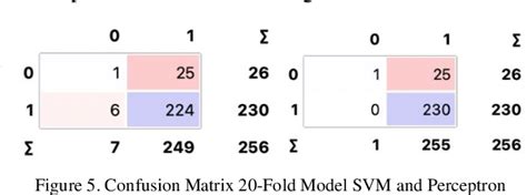 Figure 5 From Comparative Analysis Of Support Vector Machine And Perceptron In The