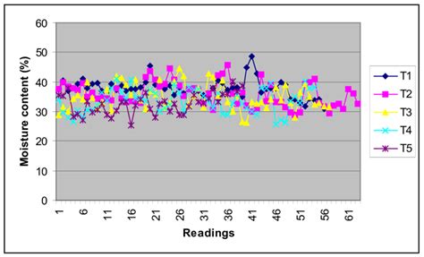 Soil Moisture Content Download Scientific Diagram