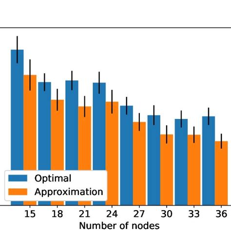 Objective Function Value For Partitioning With Optimisation Problem And