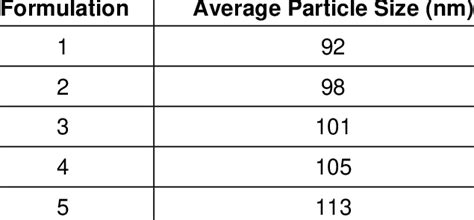 average particle sizes of different formulations download scientific diagram