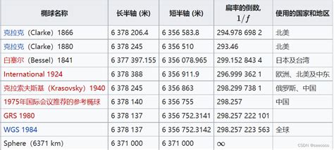地图学数学基础旋转椭球体 Csdn博客