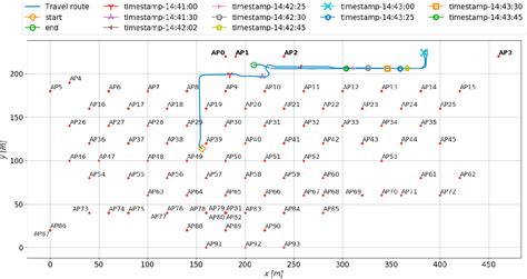 Figure 2 From A Machine Learning Based Access Point Selection Strategy