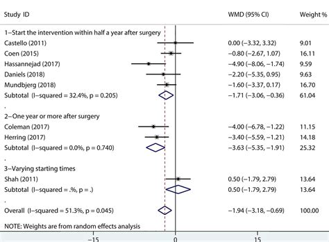 Effect Of Physical Exercise On Weight Loss And Physical Function Following Bariatric Surgery A