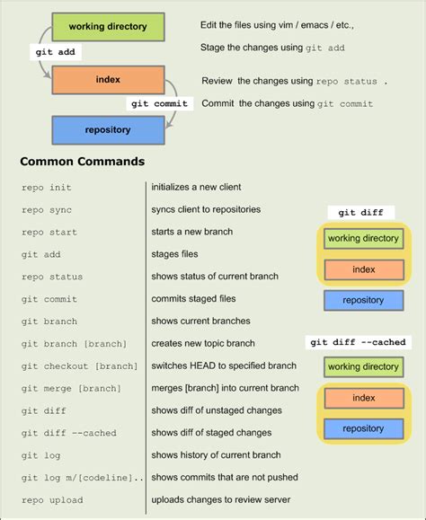 代码版本管理工具repoandgit常用命令repolgit Csdn博客