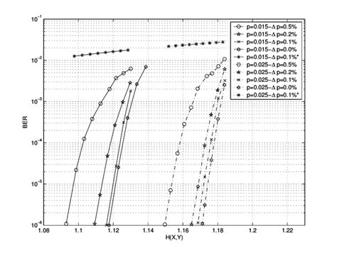 Ber Performance Of The Proposed Iterative Decoding Algorithm For A