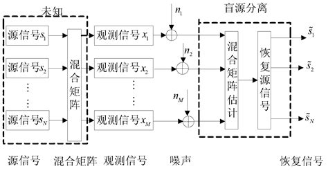 Underdetermined Blind Source Separation Method Based On Density Eureka Patsnap Develop