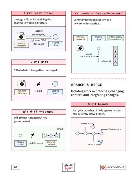 Git Cheat Sheet Scaler Topics 3 4 Pdf Source Code Unix Variants
