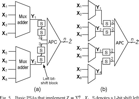 Figure 1 From Design Of Large Scale Stochastic Computing Adders And