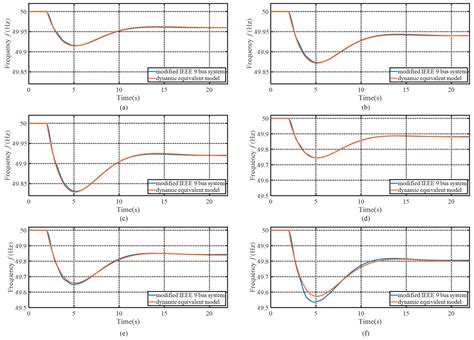 Dynamic Equivalent Model Considering Multiple Induction Motors For System Frequency Response