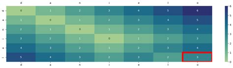 Github Danieloxlevenshteindistancepython Python Implementation Of