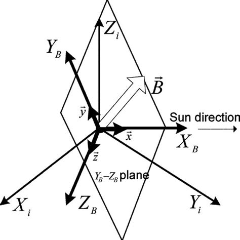 Pdf Gyroless Attitude Estimation Of Sun Pointing Satellites Using Magnetometers