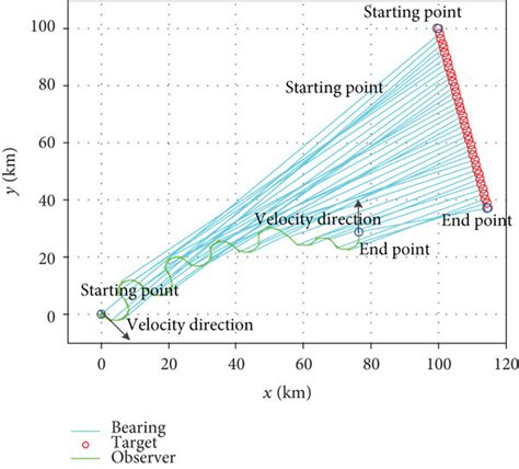 Moving Target Tracking In Scenario 3 Download Scientific Diagram