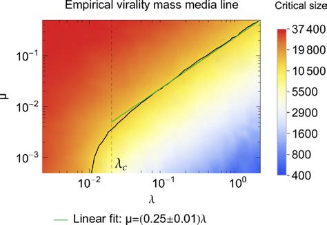 The Color Density Plot Represents The Network Size At The Critical