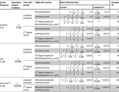 Different Constellations For Calculating The Recurrence Risk For Download Scientific Diagram