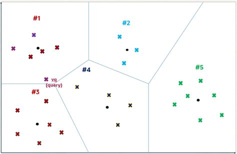 Understand Inverted File Flat Vector Indexes