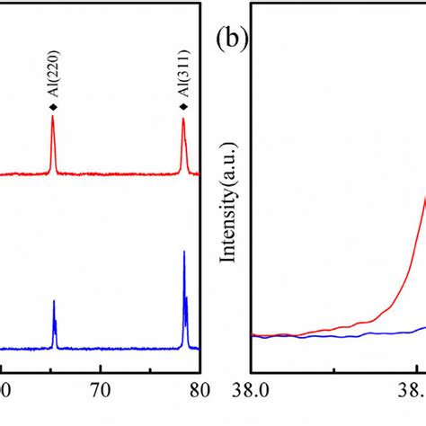 E X Ray Diffraction Pattern Of 7055 Wm And Ma Wm B Is The Detail Of