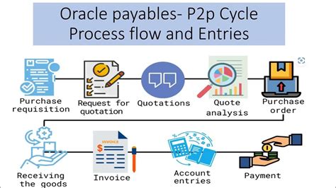 Oracle Payables P2p Cycle Process Flow And Entries Youtube