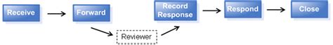 Rfi Quick Reference Guide Newforma Project Center Help