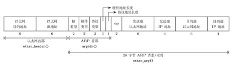 重拾 arp 协议 japin