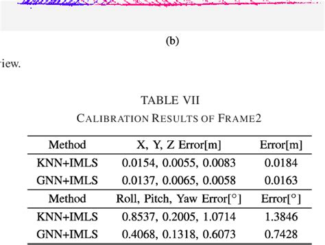 Table Vii From Automatic Extrinsic Calibration Of Dual Lidars With Adaptive Surface Normal