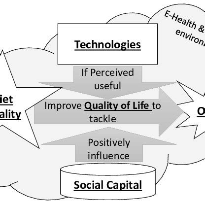 Concept Model Proposed Solution Download Scientific Diagram