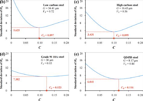 Figure 4 From Microhardness Variation With Indentation Depth For Body Centered Cubic Steels